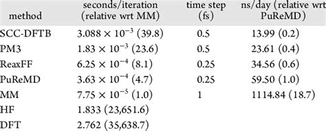 Sequential Execution Time In Seconds Per Time Step And Nanoseconds Per Download Scientific