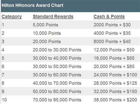 Hilton Honors Rewards Chart
