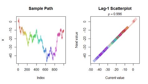 What Is The Autocorrelation For A Random Walk Cross Validated