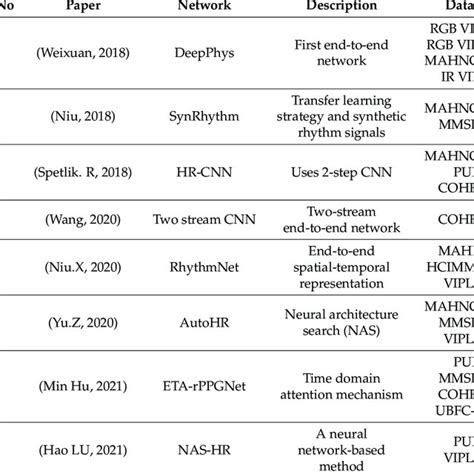 Pdf Intelligent Remote Photoplethysmography Based Methods For Heart Rate Estimation From Face