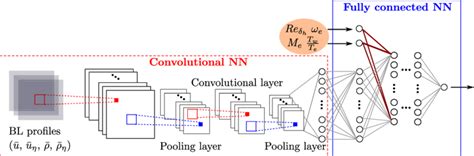 Schematic Architecture Of The Extended Cnn Bl Boundary Layer