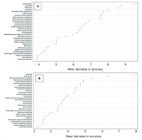 Variable Importance Plots Of The Mean Decrease In Accuracy Measure