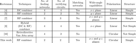 Comparison Of The Proposed Rectenna With Previous Rectenna Download Table