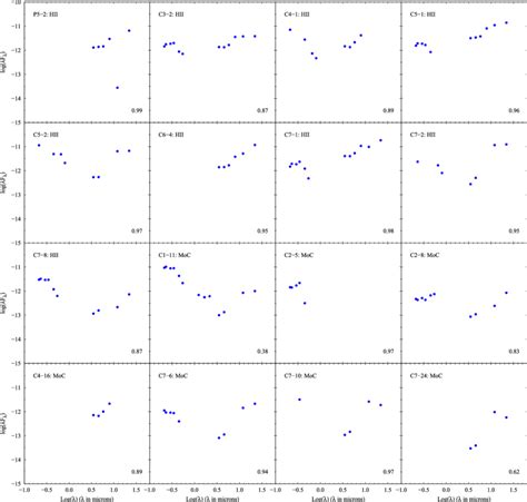 Spectral Energy Distributions For Objects Identified As H Ii Regions Download Scientific Diagram