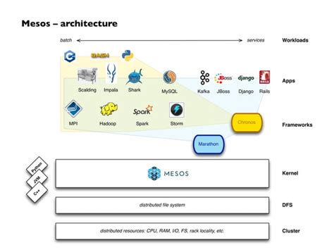 Datacenter Computing With Apache Mesos Bigdata Dc Ppt