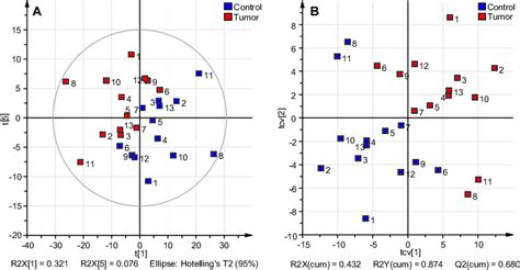 Overview Of Multivariate Data Analysis On Maldi Tof Ms Profiling Data Download Scientific