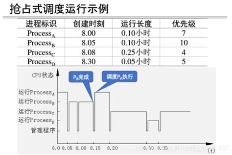操作系统 17 抢占式调度与非抢占调度 抢占式和非抢占式举例 csdn博客