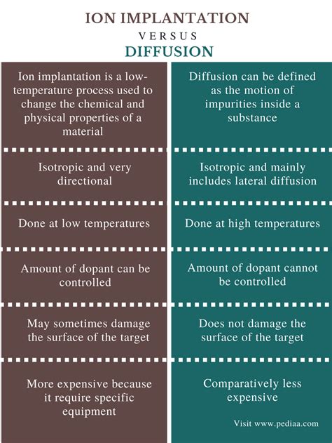Difference Between Ion Implantation And Diffusion Definition Theory