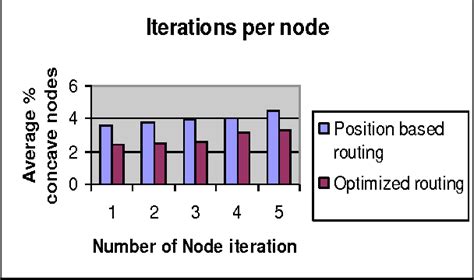 Figure 1 From Optimized Routing In Mobile Ad Hoc Networks Using Evolutionary Location