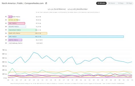 comparenodes on linkedin rpclatency scroll web3 comparenodes