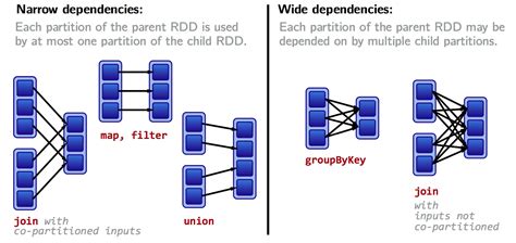 Wide Vs Narrow Dependencies Hackxs Blog