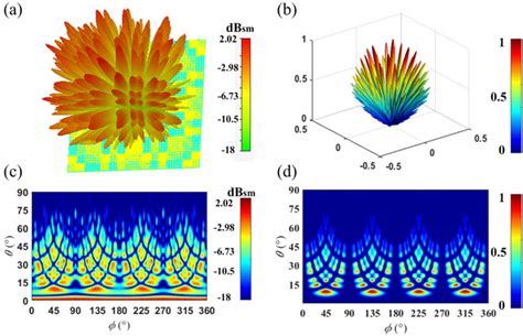 The Far Field Scattering Patterns Of 2 Bit Coding Metasurfaces With The