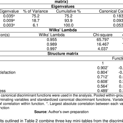 Output From The Discriminant Analysis Eigenvalues Wilks Lambda And