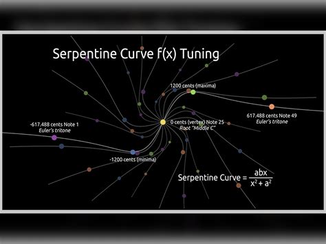 Synths In Experimental Temperaments Serpentine Curve F X Tuning Ambient Esoterica