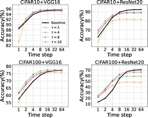 Figure 1 From Converting High Performance And Low Latency Snns Through Explicit Modelling Of