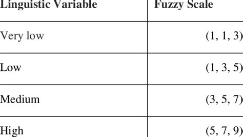 Linguistic Variables And Fuzzy Number Correspondences For Criterion