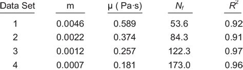 Linear Regression Analysis For Dimensionless Slug Frequency Download