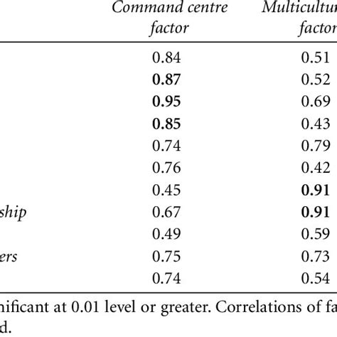 dimension sub factor correlations with dimension variables 53 us