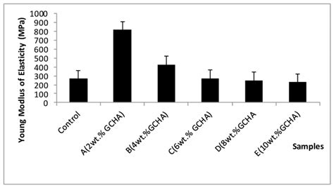 Variation Of Young Modulus Of Elasticity Of Epoxy Matrix And Gchaepoxy
