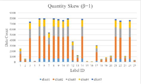 Figure 1 From Federated Learning For Network Traffic Classification Impact Of Non Iid Figure 1 From Federated Learning For Network Traffic Classification Impact Of Non Iid