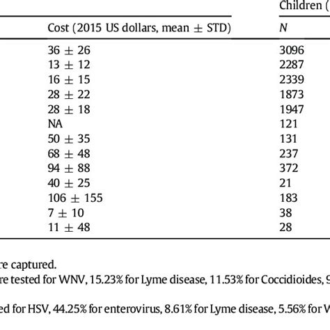number of tests from csf for which comparable tests orders could be
