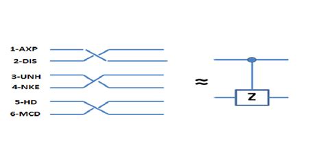 The Controlled Z Gate And The Braid Of Stocks Prices That It Represents Download Scientific