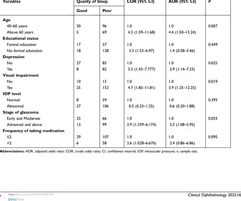 multivariable binary logistic regression of factors associated with