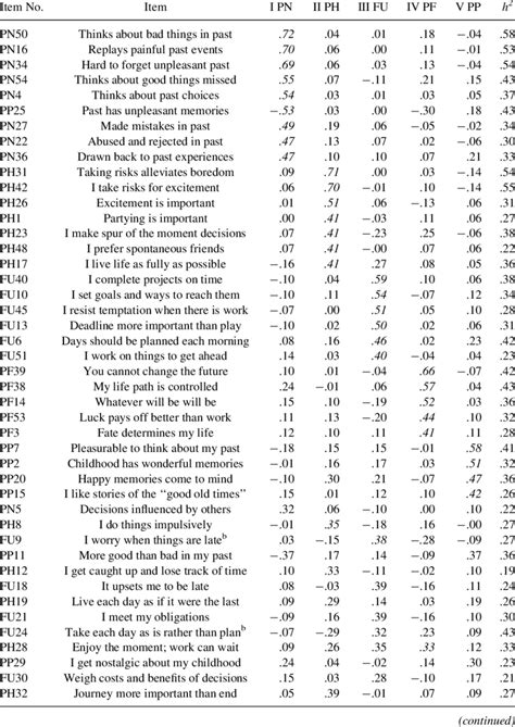 Patternstructure Coefficients From The Five Factor Varimax Rotation A