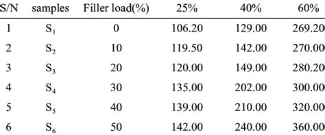 Results For The Indentation Force Deflection Ifd Or Hardness Test Download Scientific Diagram
