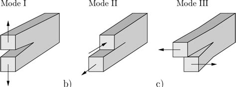 2 Crack Opening Modes Download Scientific Diagram