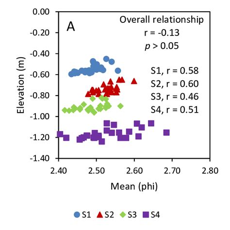 7 A Shows That There Is No Overall Correlation Between Elevation Of The