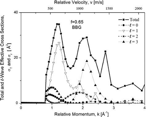 The Wave Effective Cross Sections σ Å 2 03 And The Total Cross