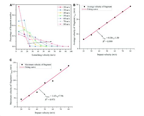 A The Distribution Of Fragment Flying Velocity At Different Impact Download Scientific
