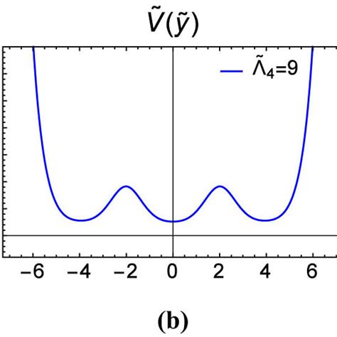 Comparison Of The Dimensionless Scalar Potential V ˜ Y