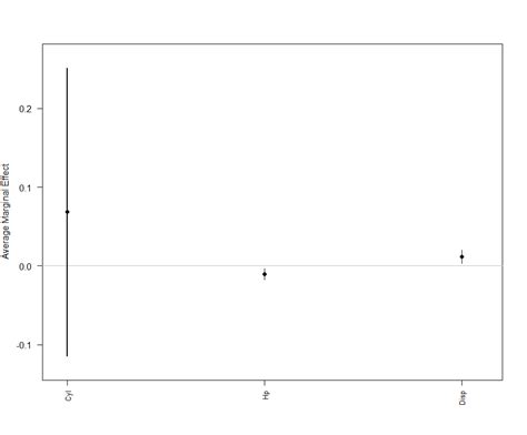 R Remove Categorical X Axis Names From Margins Plot Stack Overflow