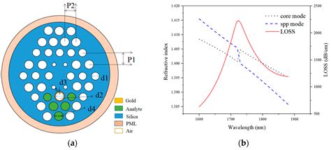Fiber Optic Sensor For Measurement Of Liquid Refractive Index At James Silvers Blog