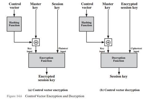 symmetric key distribution using symmetric encryption