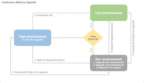Upgrades In Continuous Delivery Sitefinity Cms Deploy And Upgrade