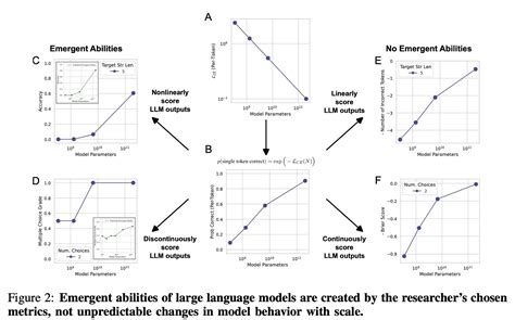 Are Emergent Abilities Of Large Language Models A Mirage Or Not