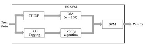 Hybrid Scoring Support Vector Machine Components And Dow Download