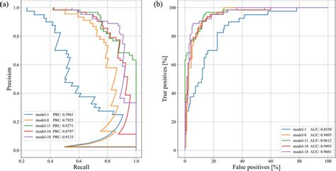 A Pr Curves Prc Of The 5 Models B Roc Curves Auc Of The 5 Models Download Scientific Diagram