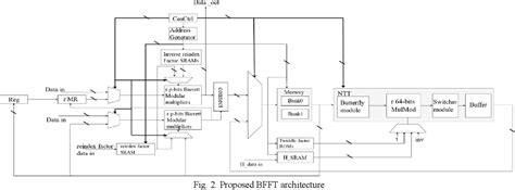 Figure 2 From Efficient Vlsi Architecture Of Bluesteins Fft For Fully
