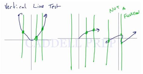 Learn Formalizing Relations And Functions Caddell Prep Online