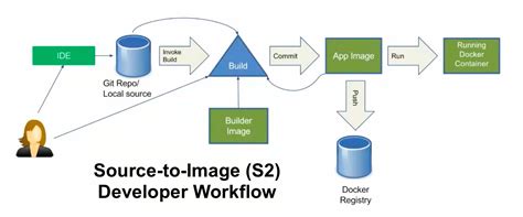 Github Tale Toulgobuilder S2i Example S2i Builder Image For Golang