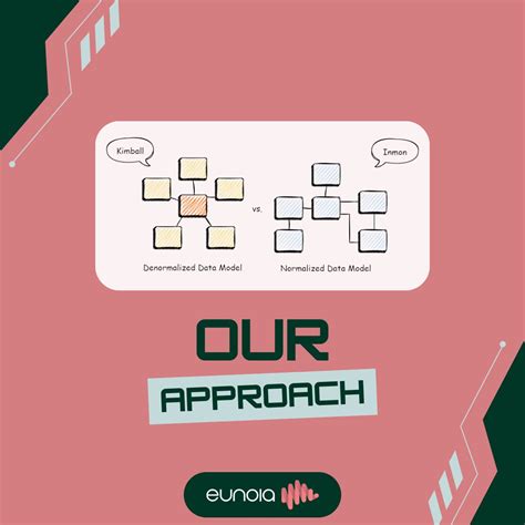 Eunoia On Linkedin Dataanalytics Topdownapproach Bottomupapproach