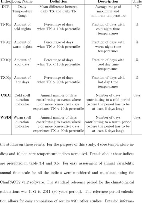 5 Definition And Description Of Temperature Indices Bold Indices Rep