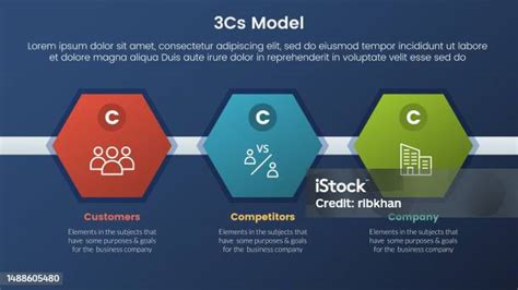 3cs 모델 비즈니스 모델 프레임워크 인포그래픽 슬라이드 프레젠테이션을 위한 벌집 모양과 어두운 스타일의 그라데이션 테마 개념이