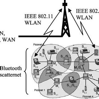 Packet Transmission In Bluetooth Table 1 Asynchronous Connectionless Download Scientific