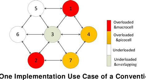figure 2 from mobility load balancing scheme based on cell priority in