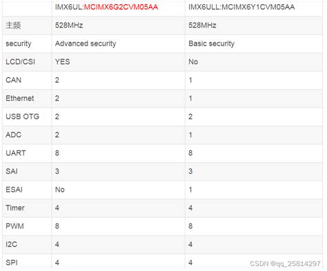 Imx6ull与imx6ul异同（主要是优化了其成本：安全功能减低，优化功耗emc Sim模块删除等与但和imx6ultralite芯片是